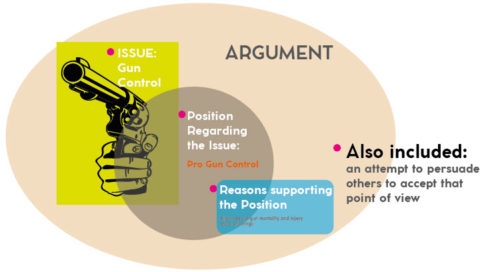 Identifying Arguments in Texts | Argumentful